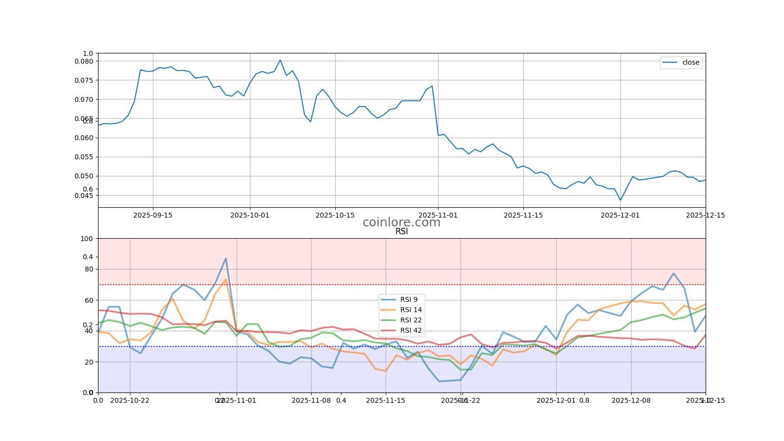 DigiCube RSI indicator