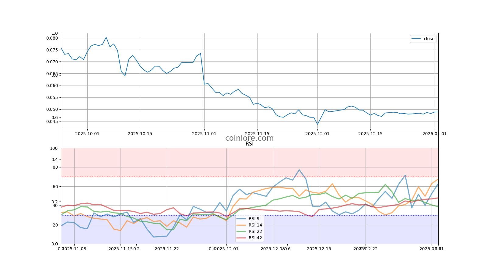 DigiCube RSI indicator
