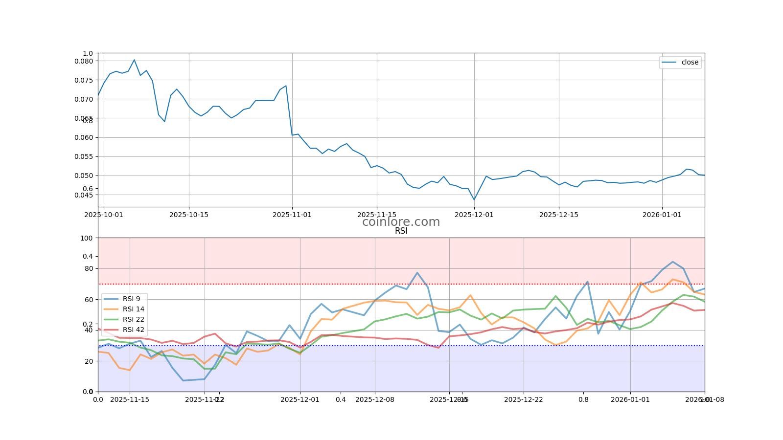 DigiCube RSI indicator