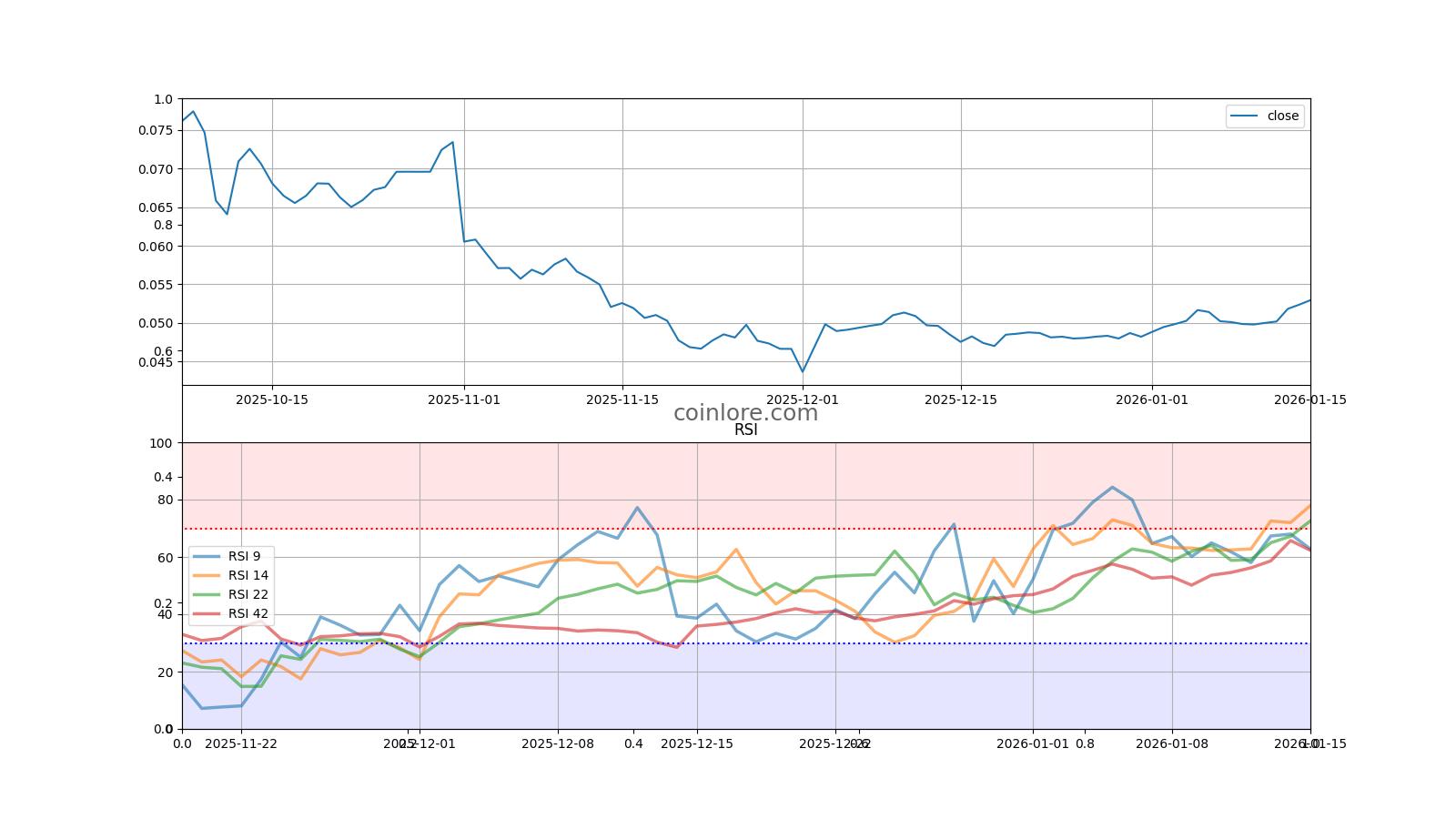 DigiCube RSI indicator