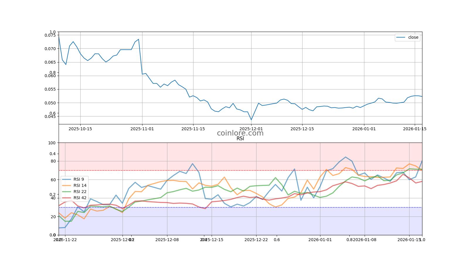 DigiCube RSI indicator