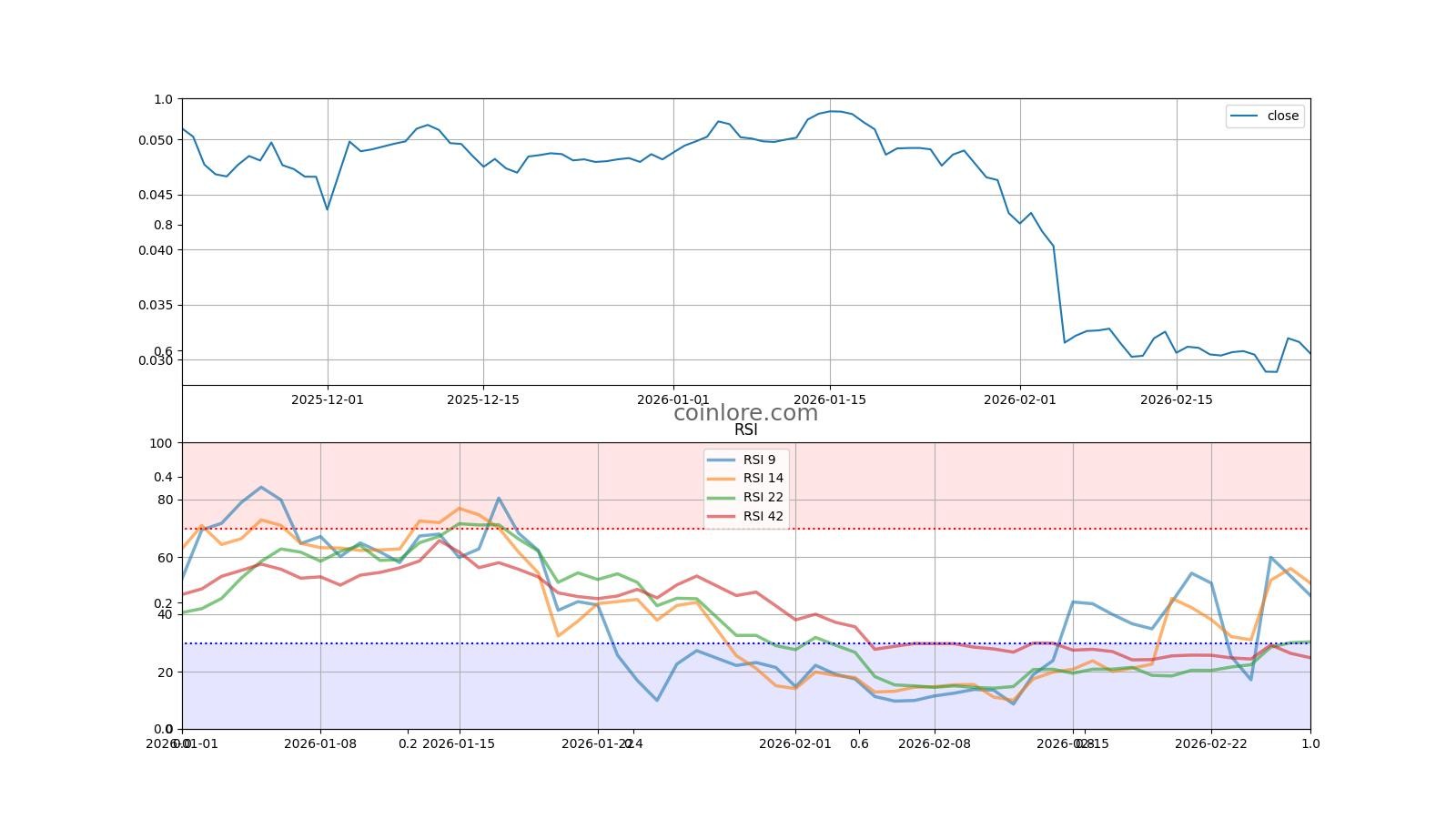 DigiCube RSI indicator