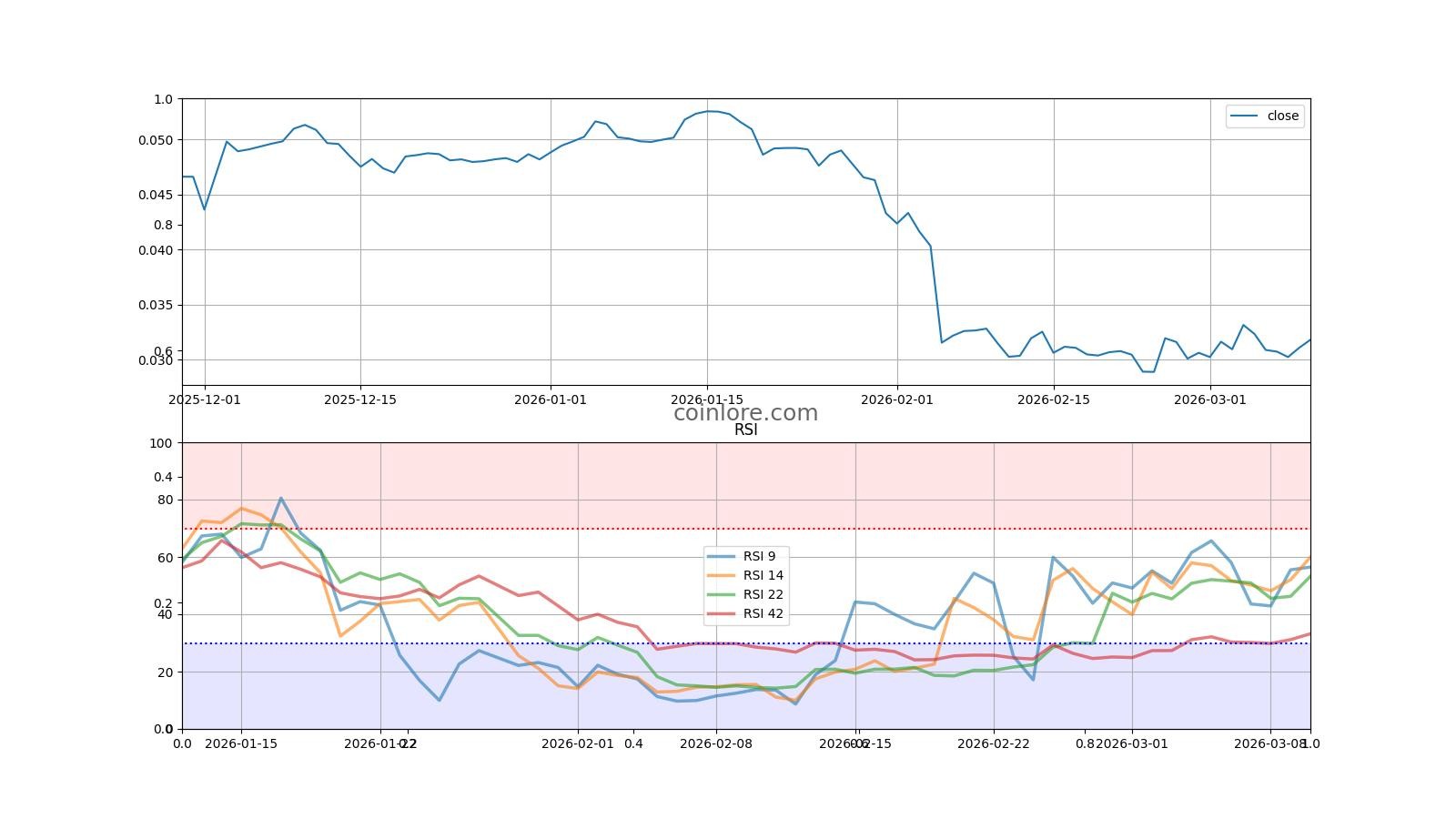 DigiCube RSI indicator