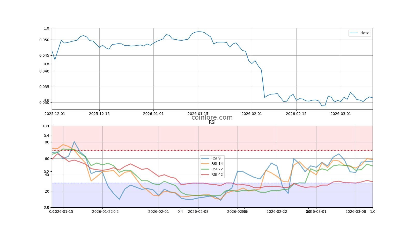 DigiCube RSI indicator