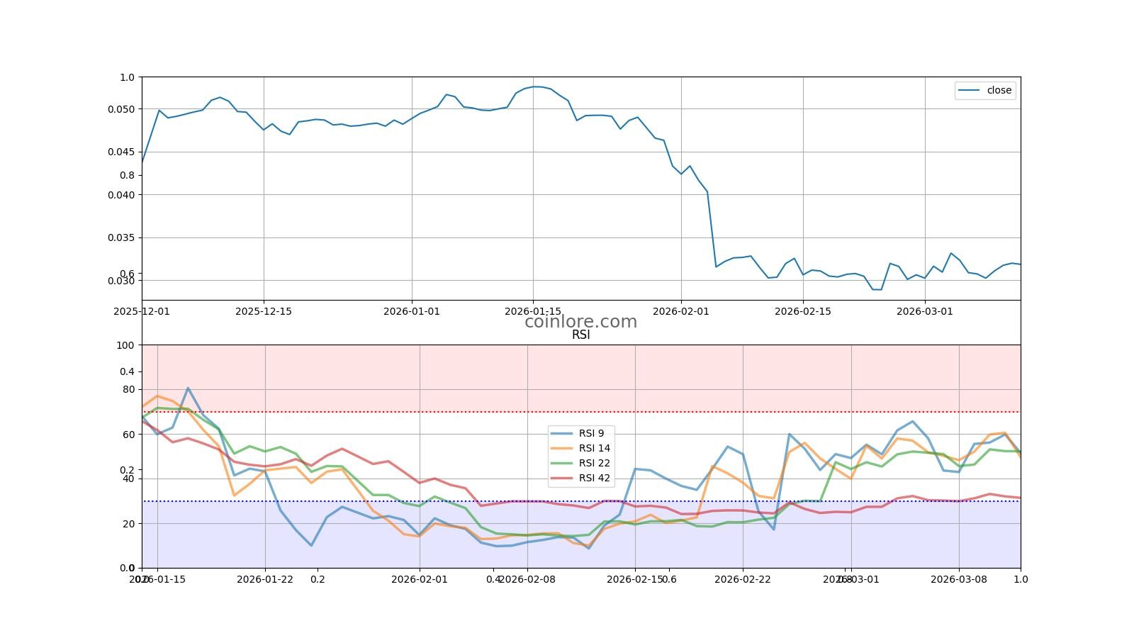 DigiCube RSI indicator