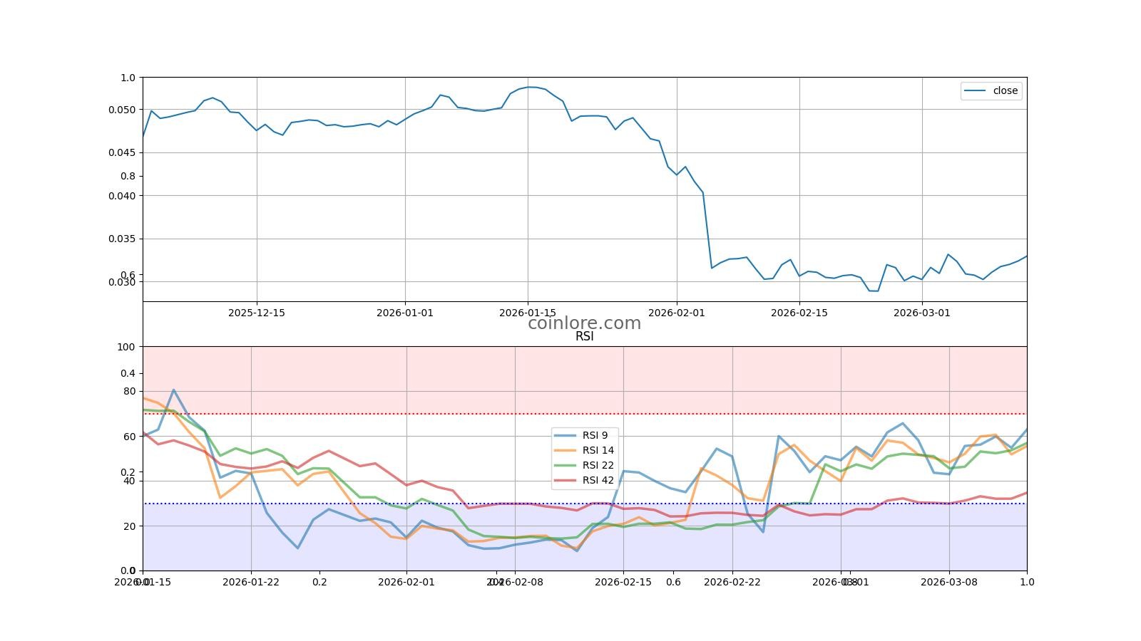 DigiCube RSI indicator