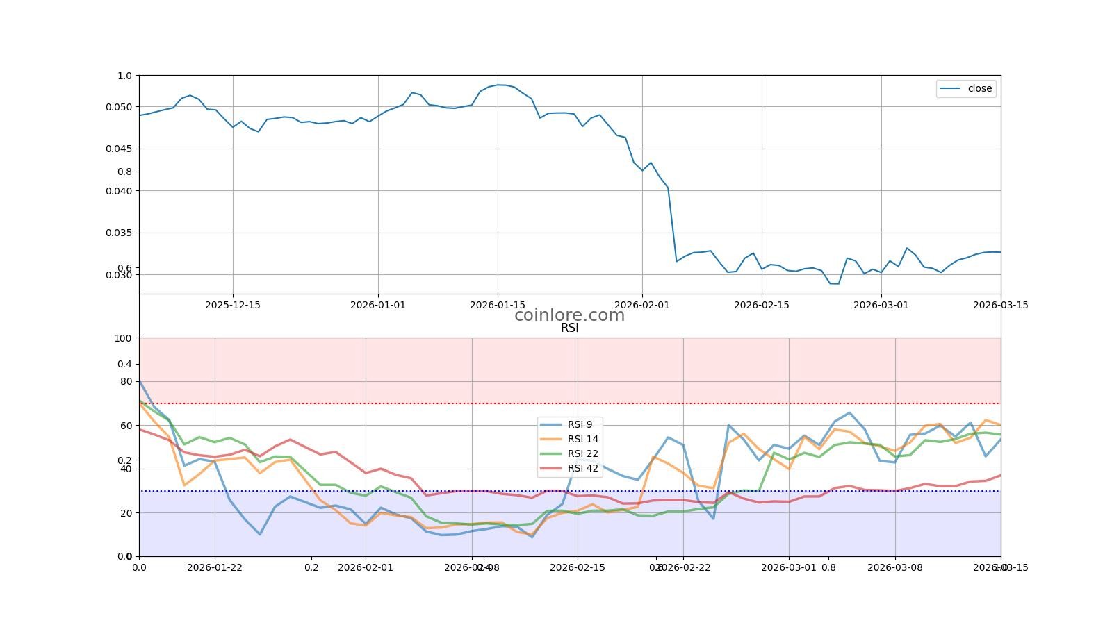 DigiCube RSI indicator