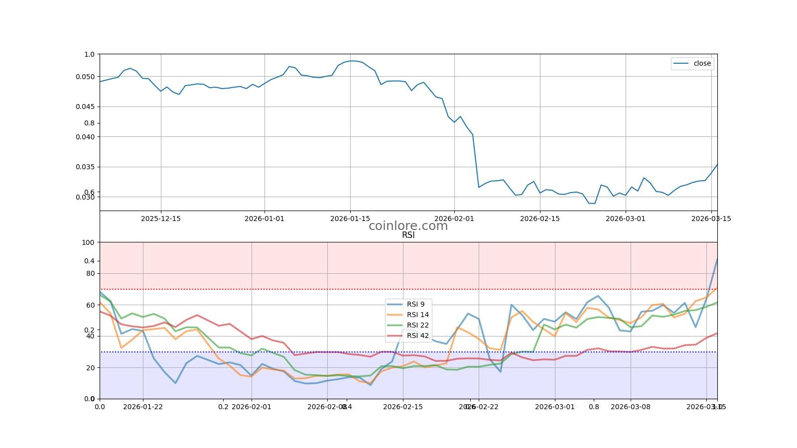 DigiCube RSI indicator