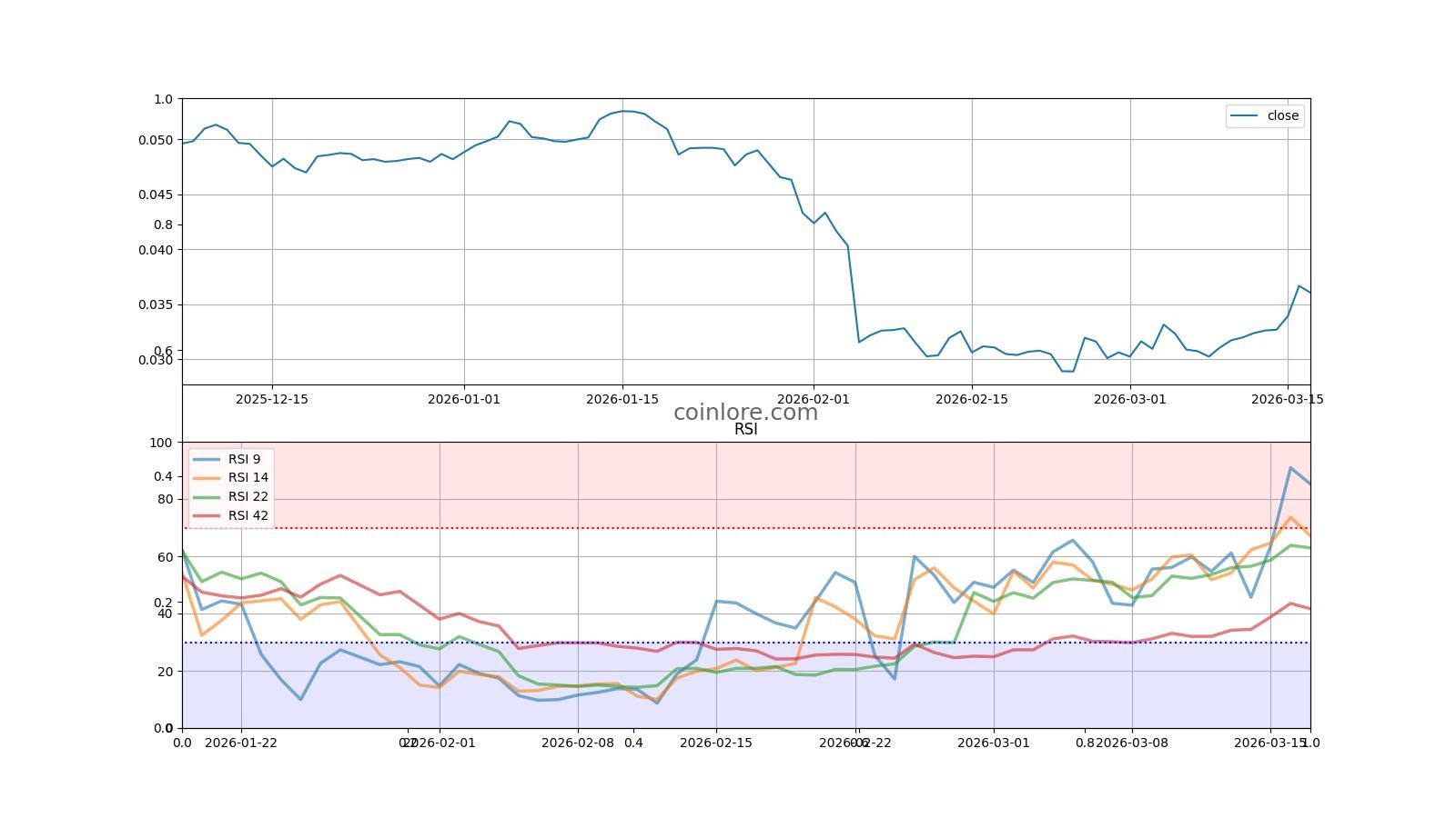 DigiCube RSI indicator