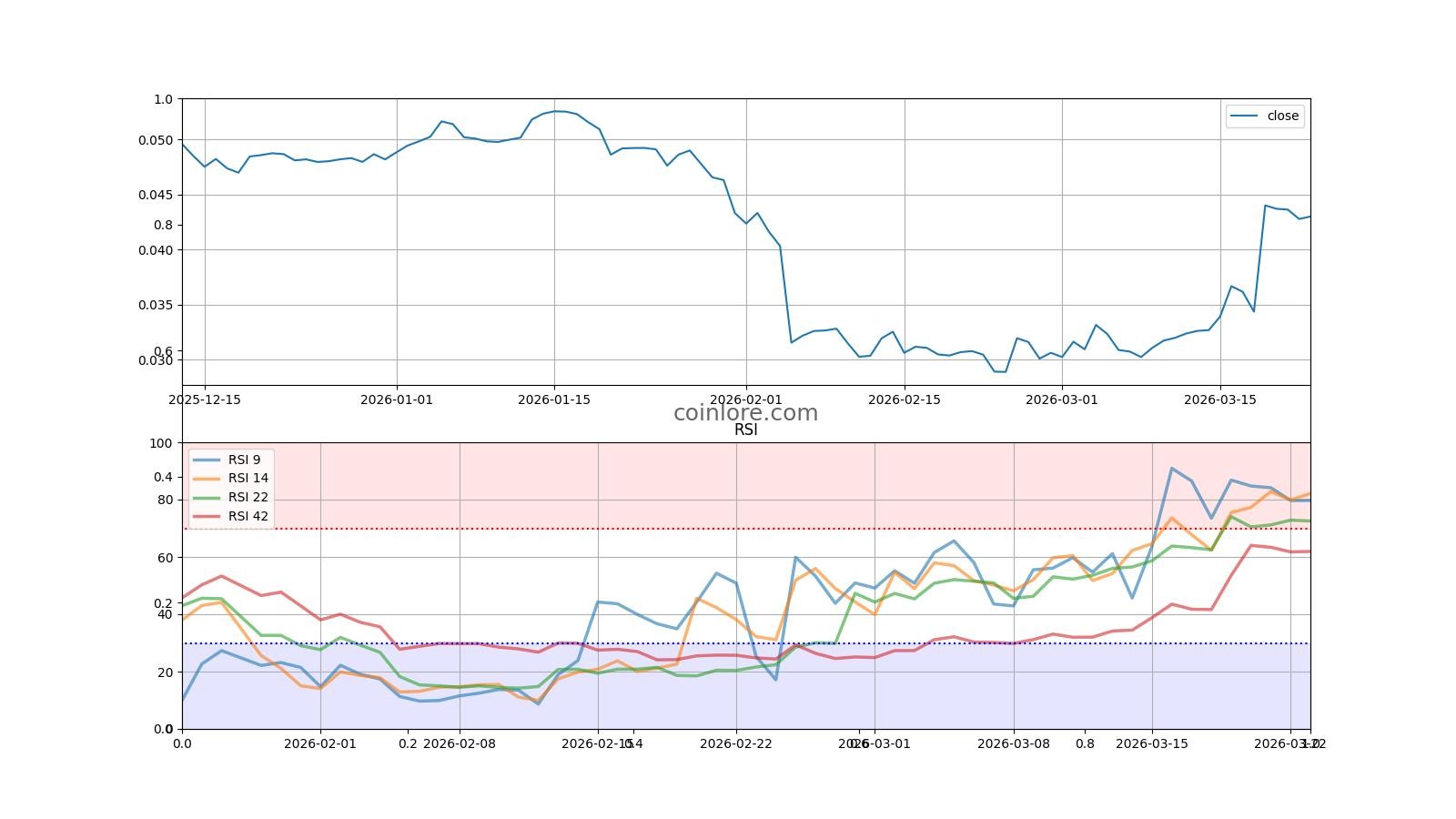 DigiCube RSI indicator