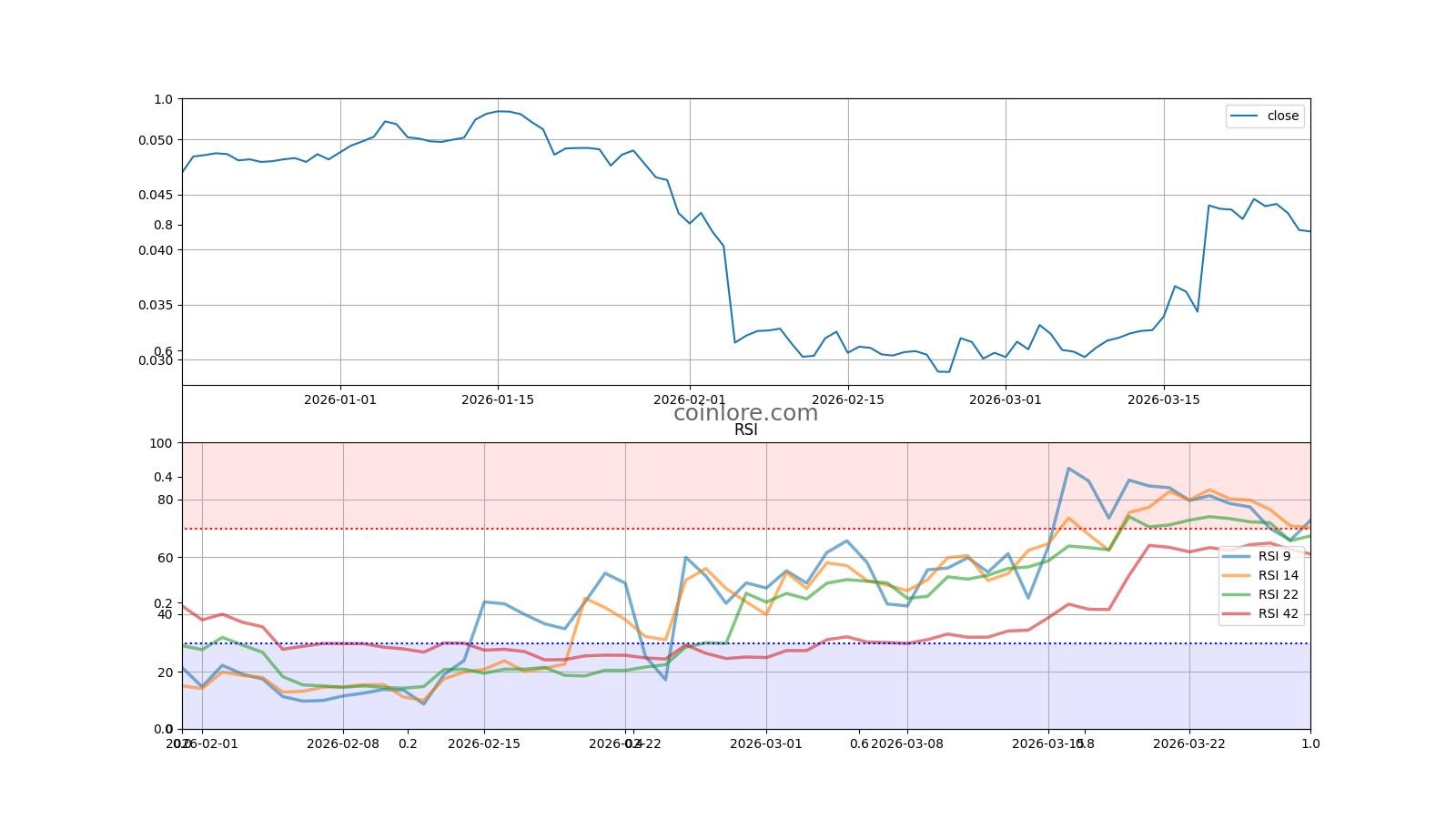 DigiCube RSI indicator