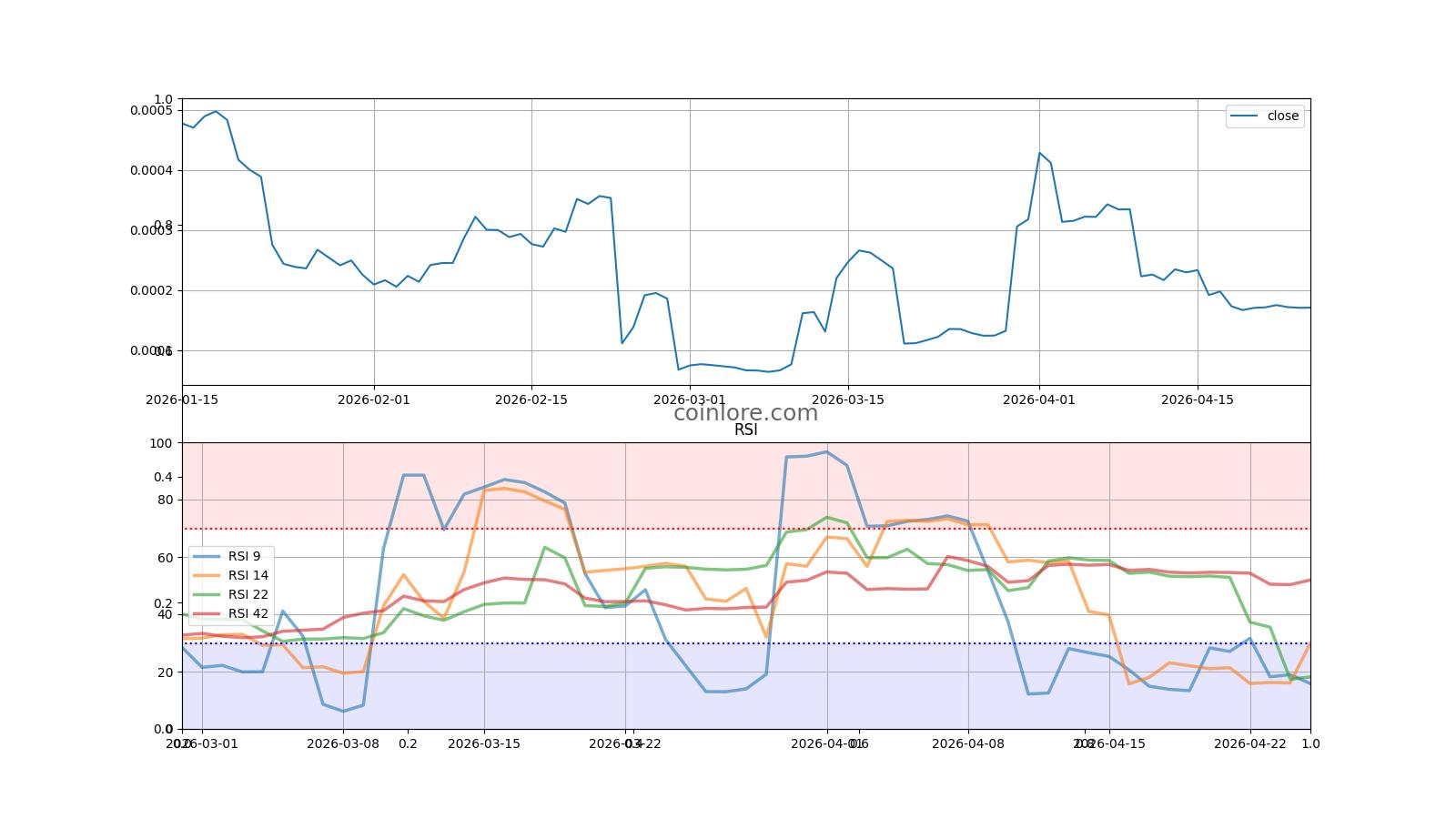 DigiMetaverse RSI indicator