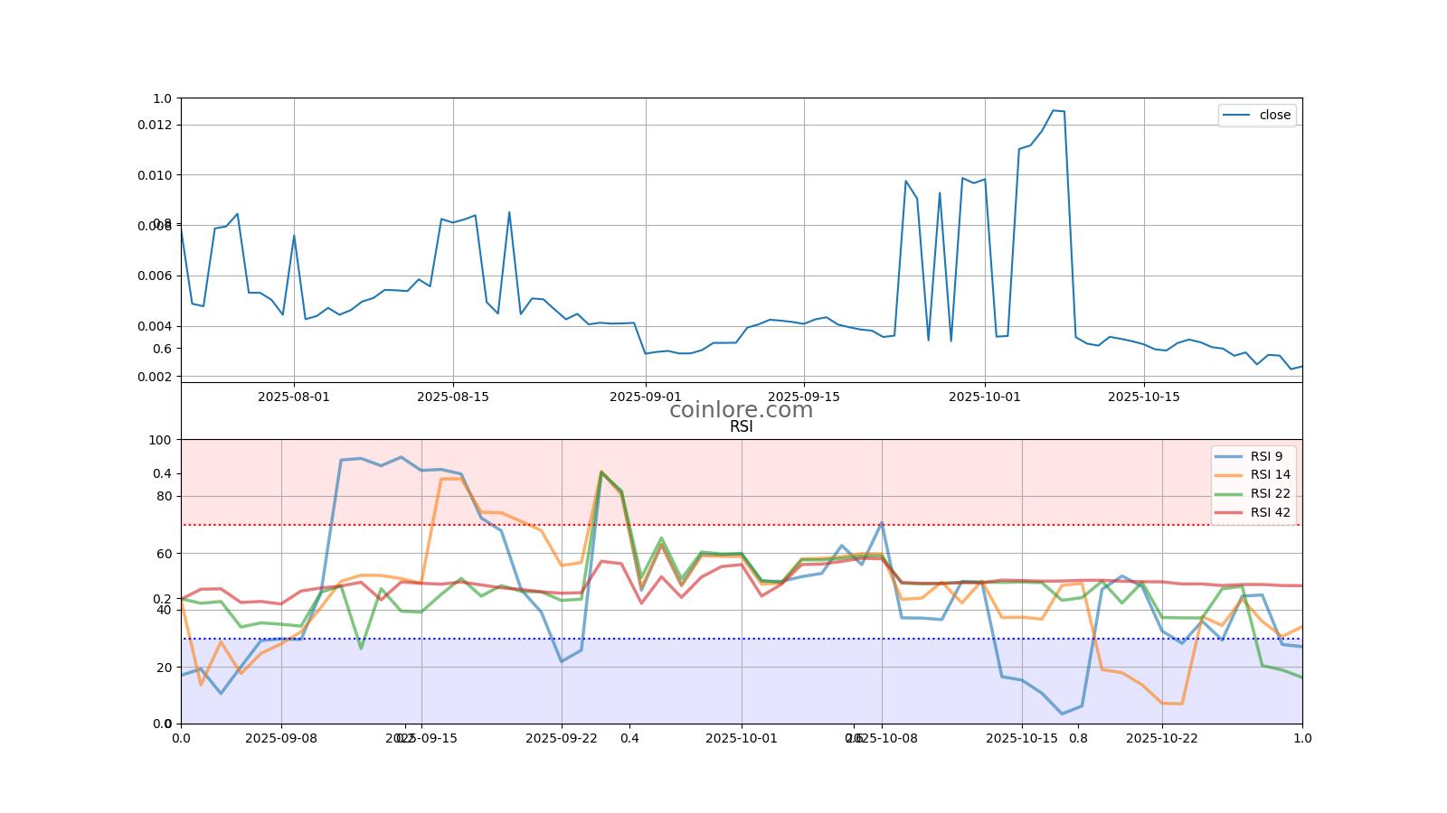 DigiMetaverse RSI indicator