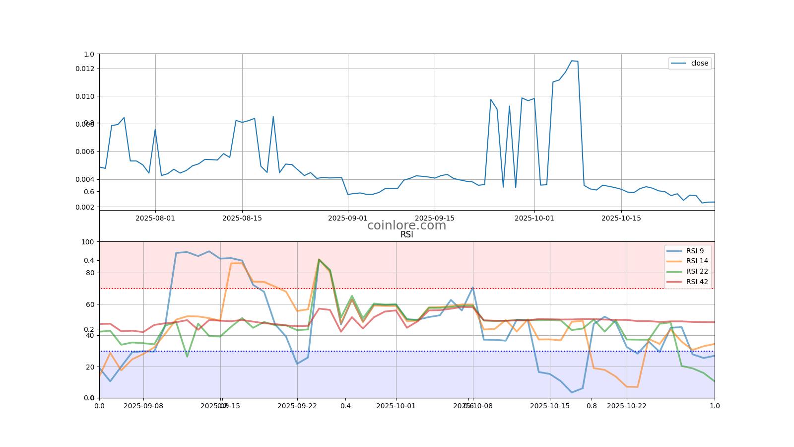DigiMetaverse RSI indicator