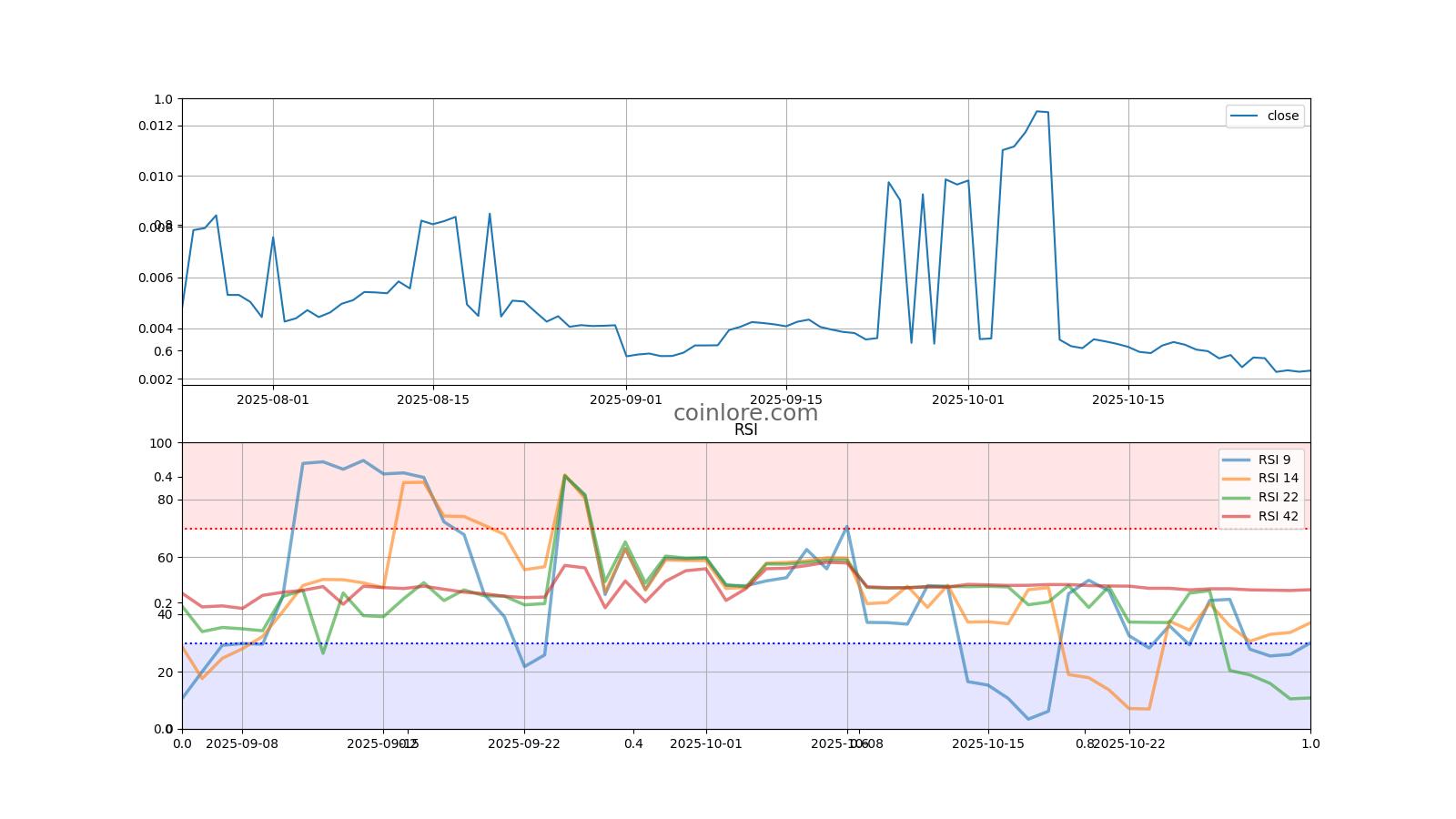 DigiMetaverse RSI indicator