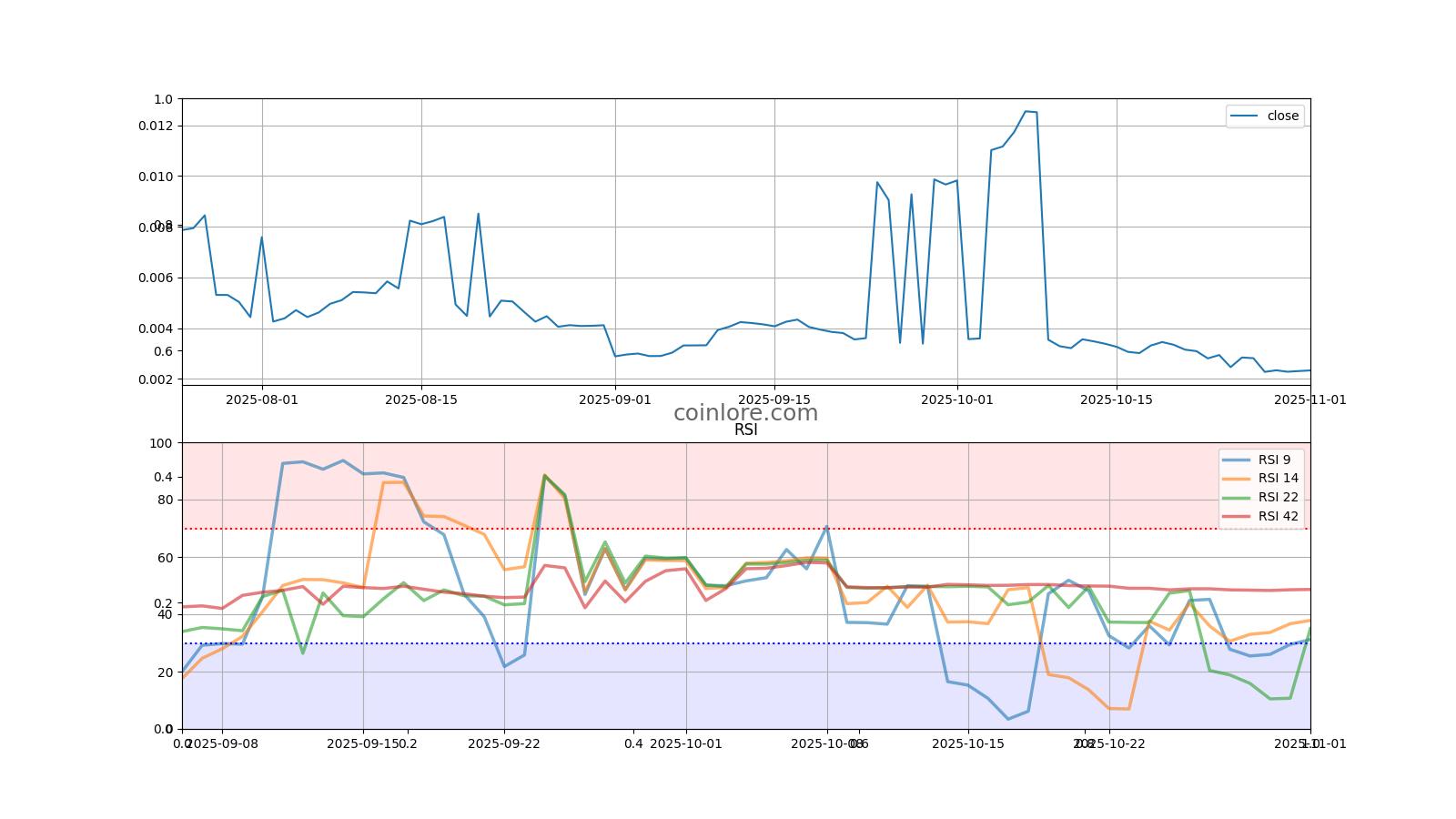 DigiMetaverse RSI indicator