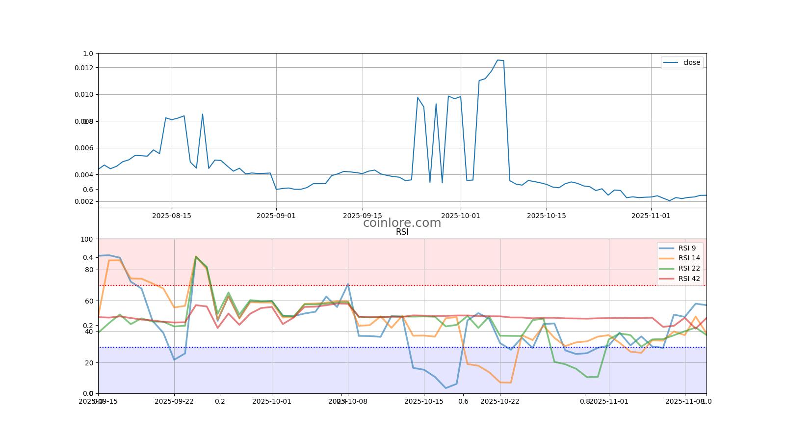 DigiMetaverse RSI indicator