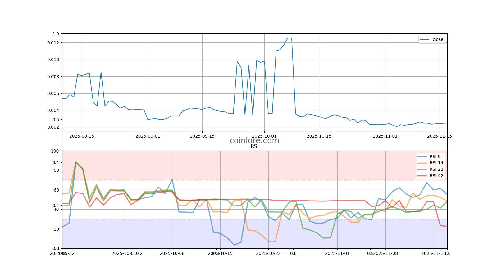 DigiMetaverse RSI indicator