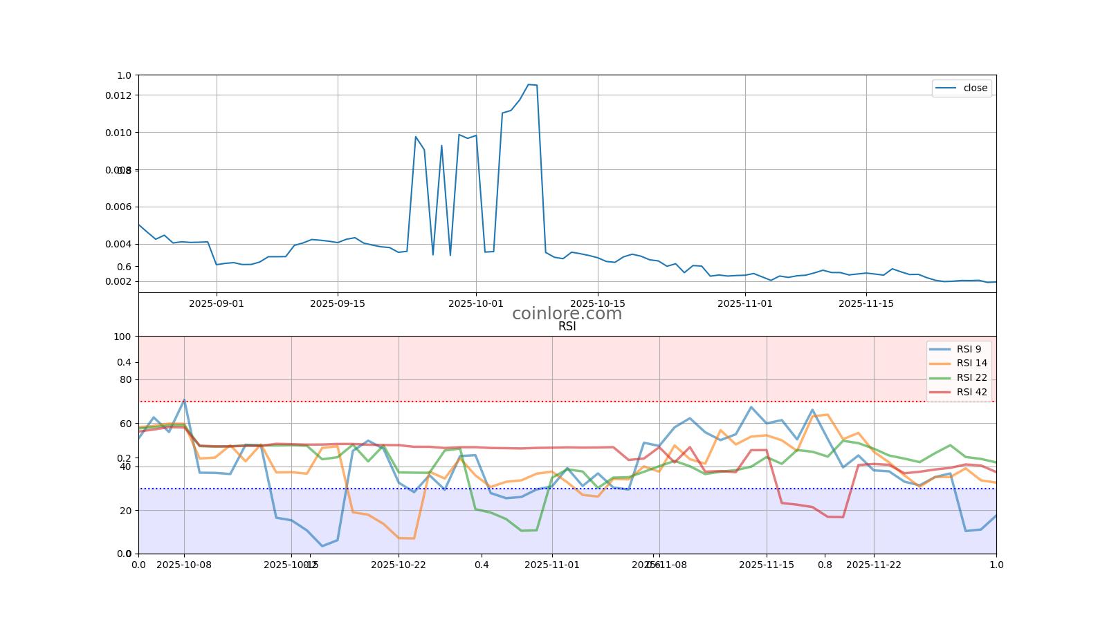 DigiMetaverse RSI indicator