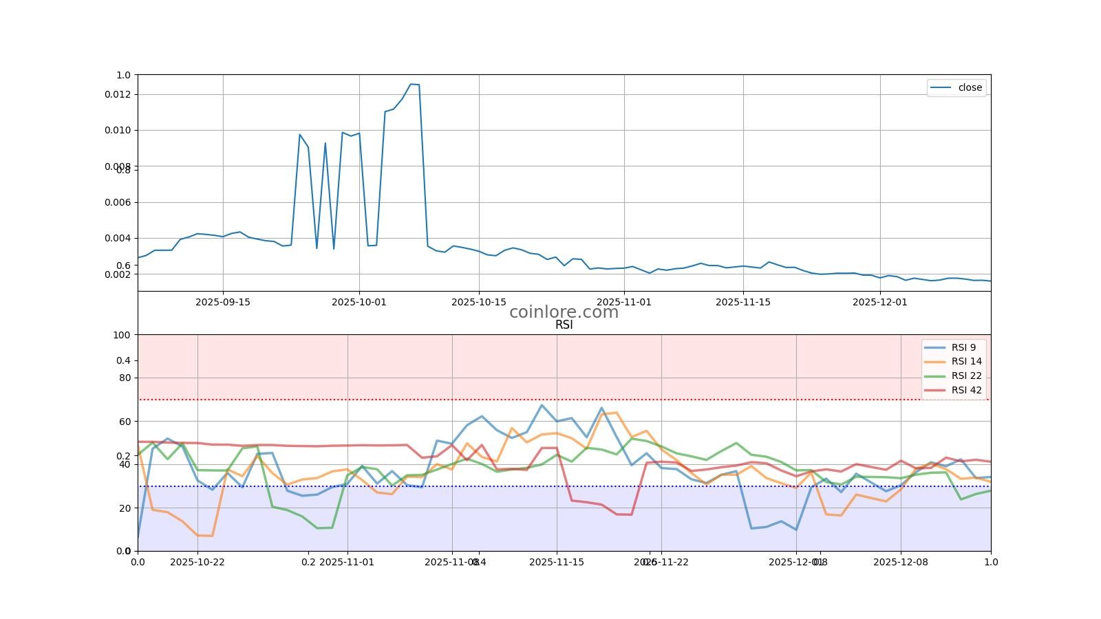 DigiMetaverse RSI indicator