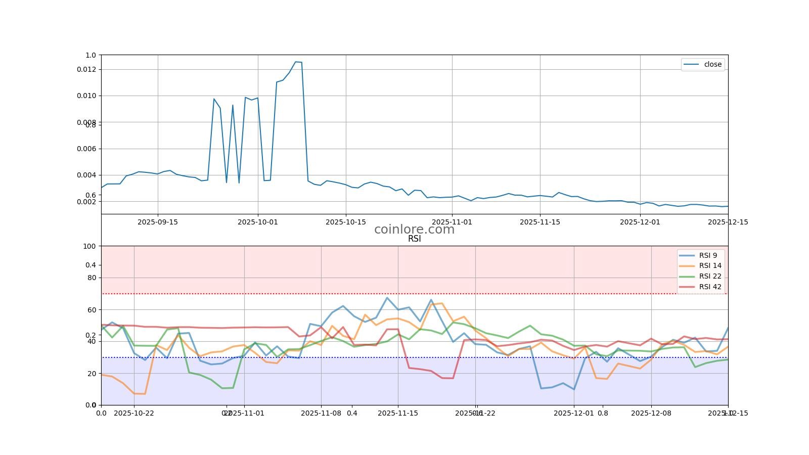 DigiMetaverse RSI indicator