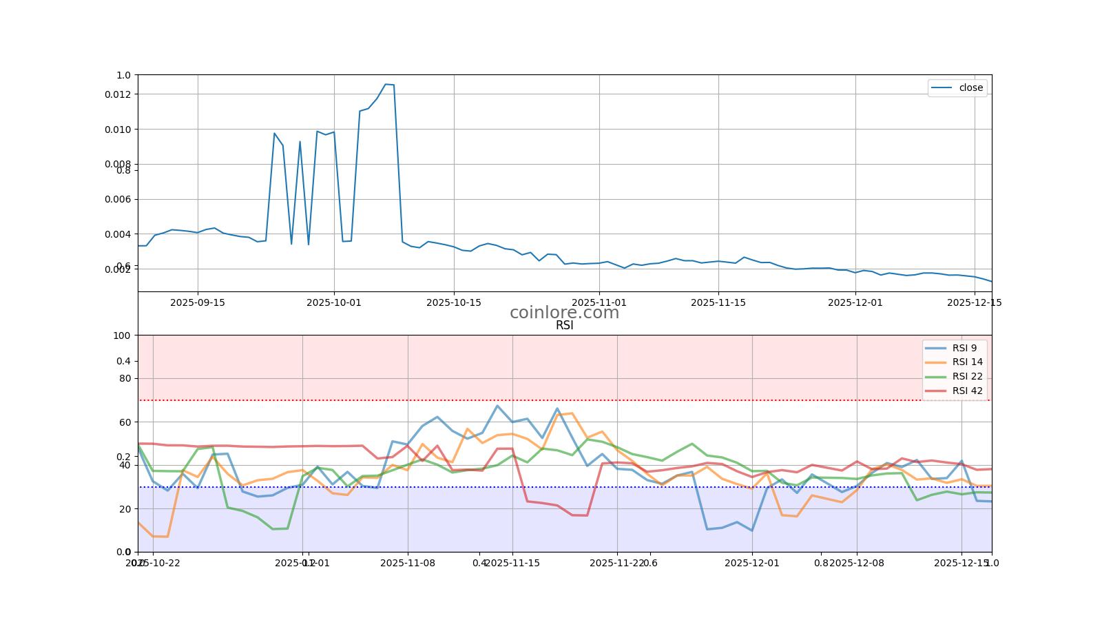 DigiMetaverse RSI indicator