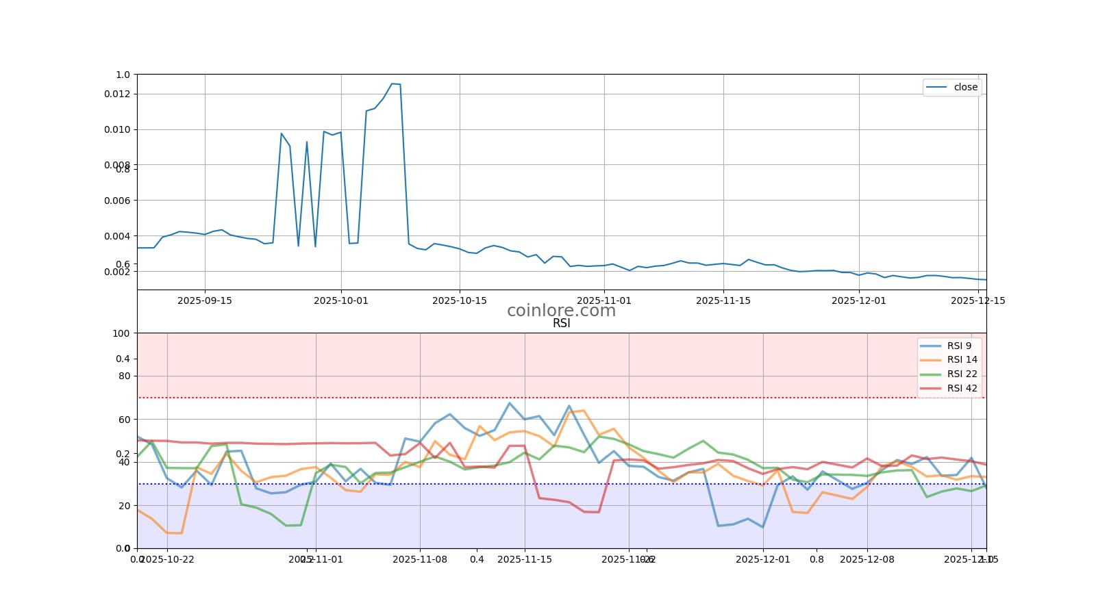 DigiMetaverse RSI indicator