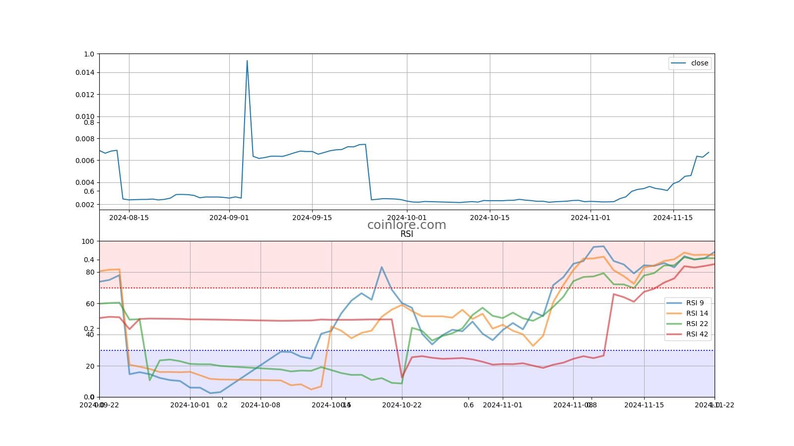 DigiMetaverse RSI indicator