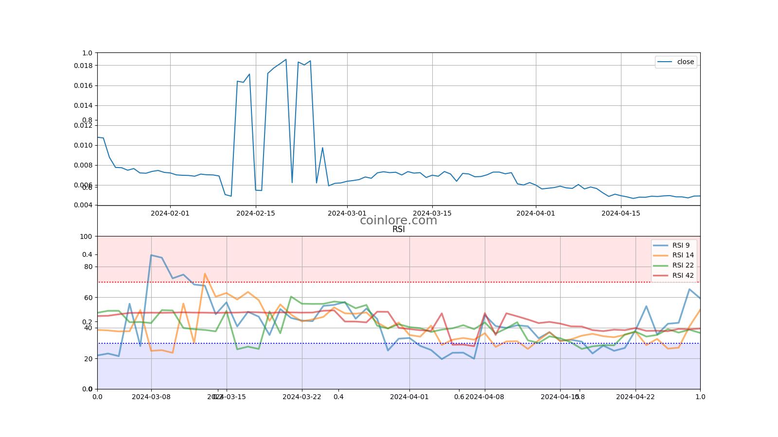 DigiMetaverse RSI indicator