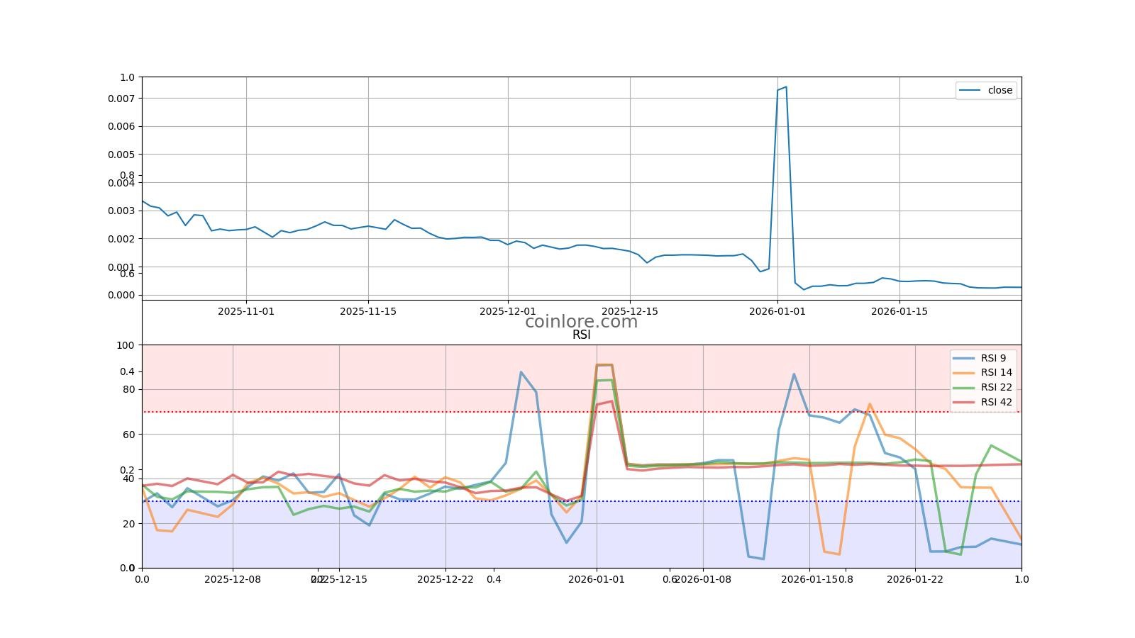 DigiMetaverse RSI indicator