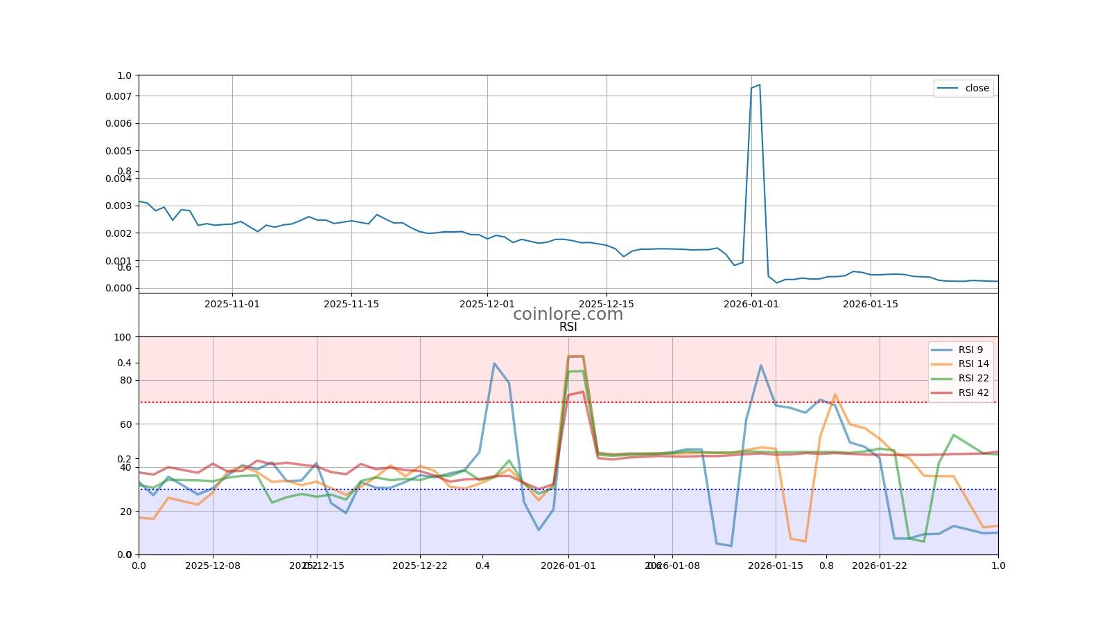 DigiMetaverse RSI indicator