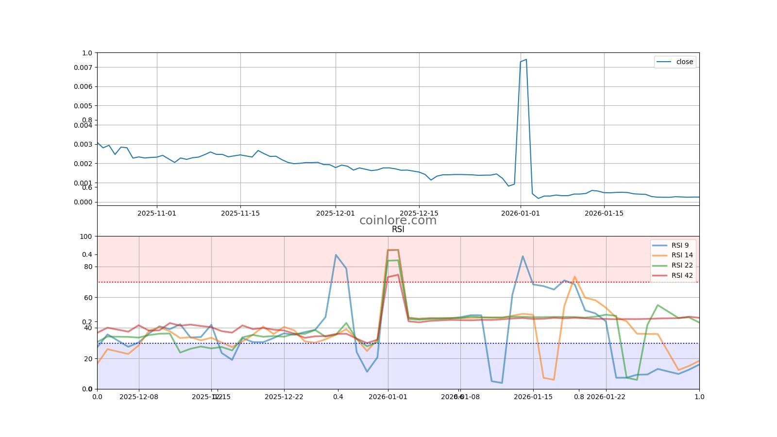 DigiMetaverse RSI indicator