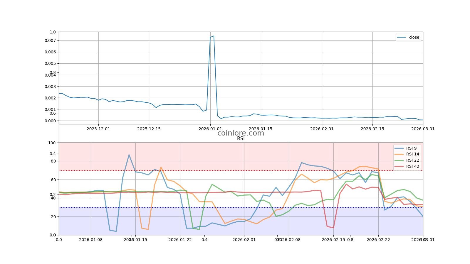 DigiMetaverse RSI indicator
