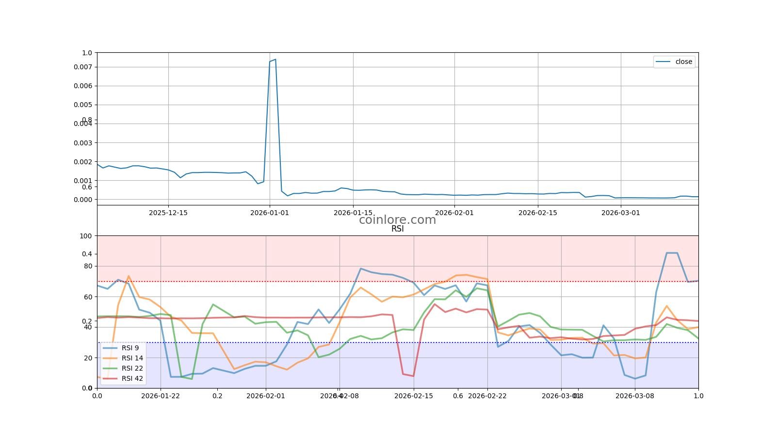 DigiMetaverse RSI indicator