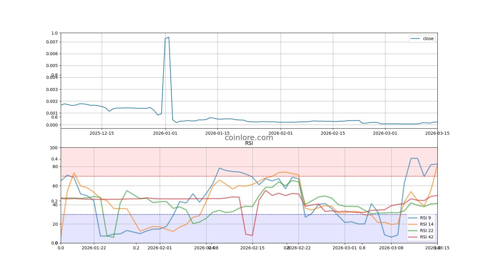 DigiMetaverse RSI indicator