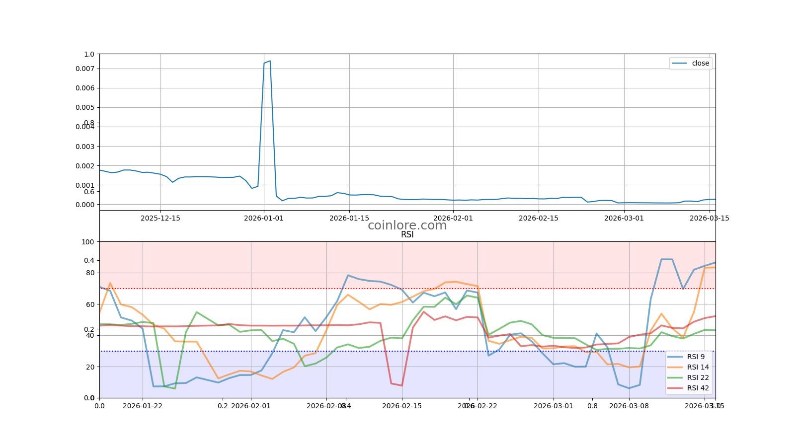 DigiMetaverse RSI indicator