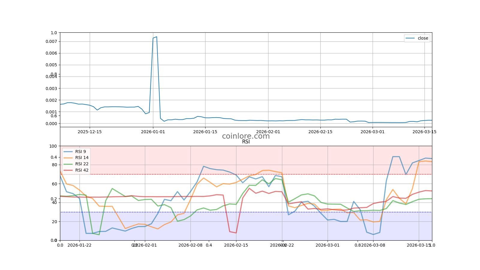 DigiMetaverse RSI indicator