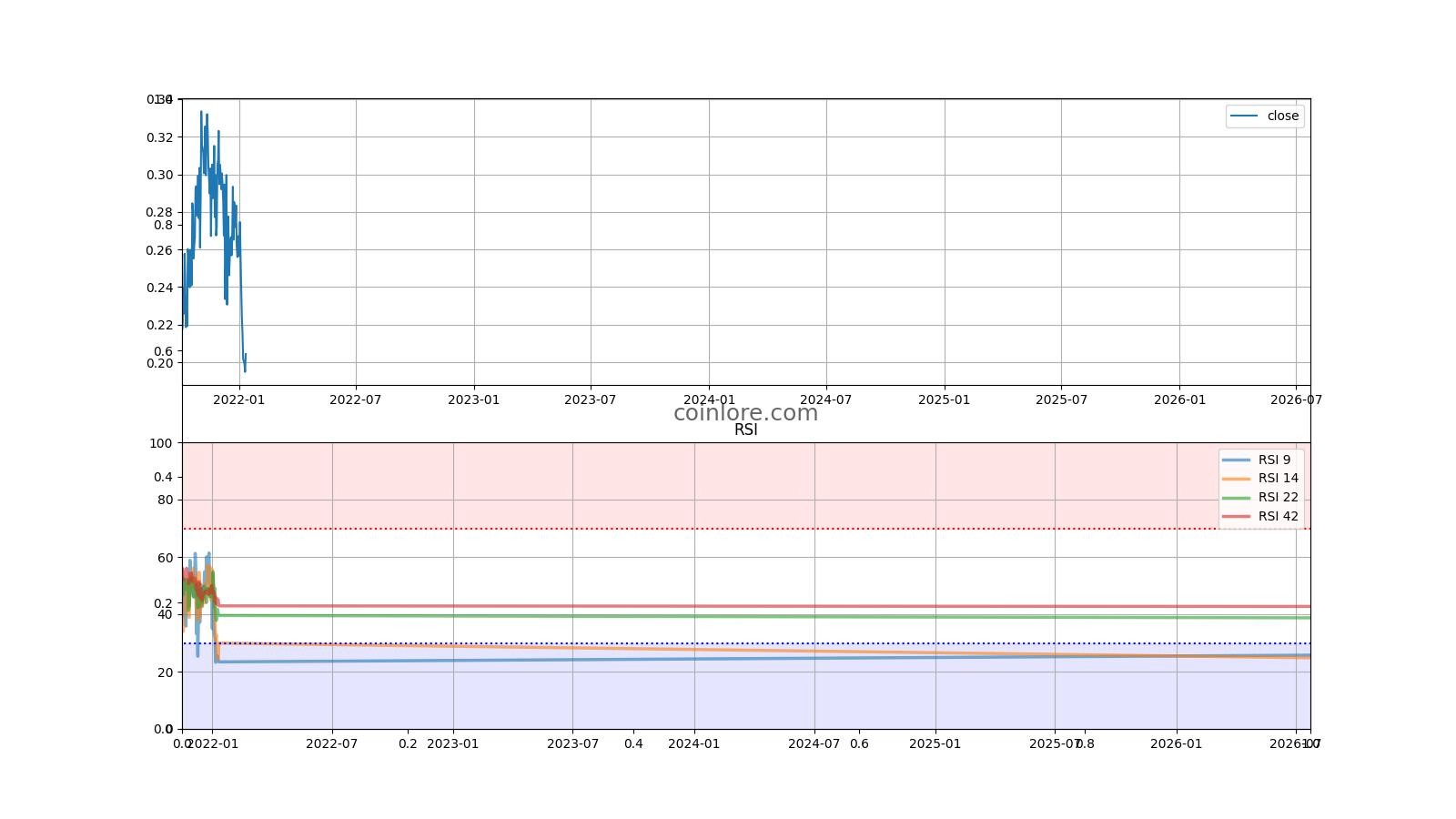 Digital Asset Guarantee Token RSI indicator