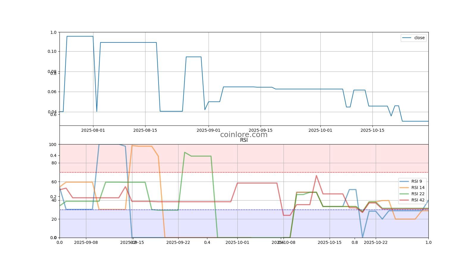 Digital Fitness RSI indicator