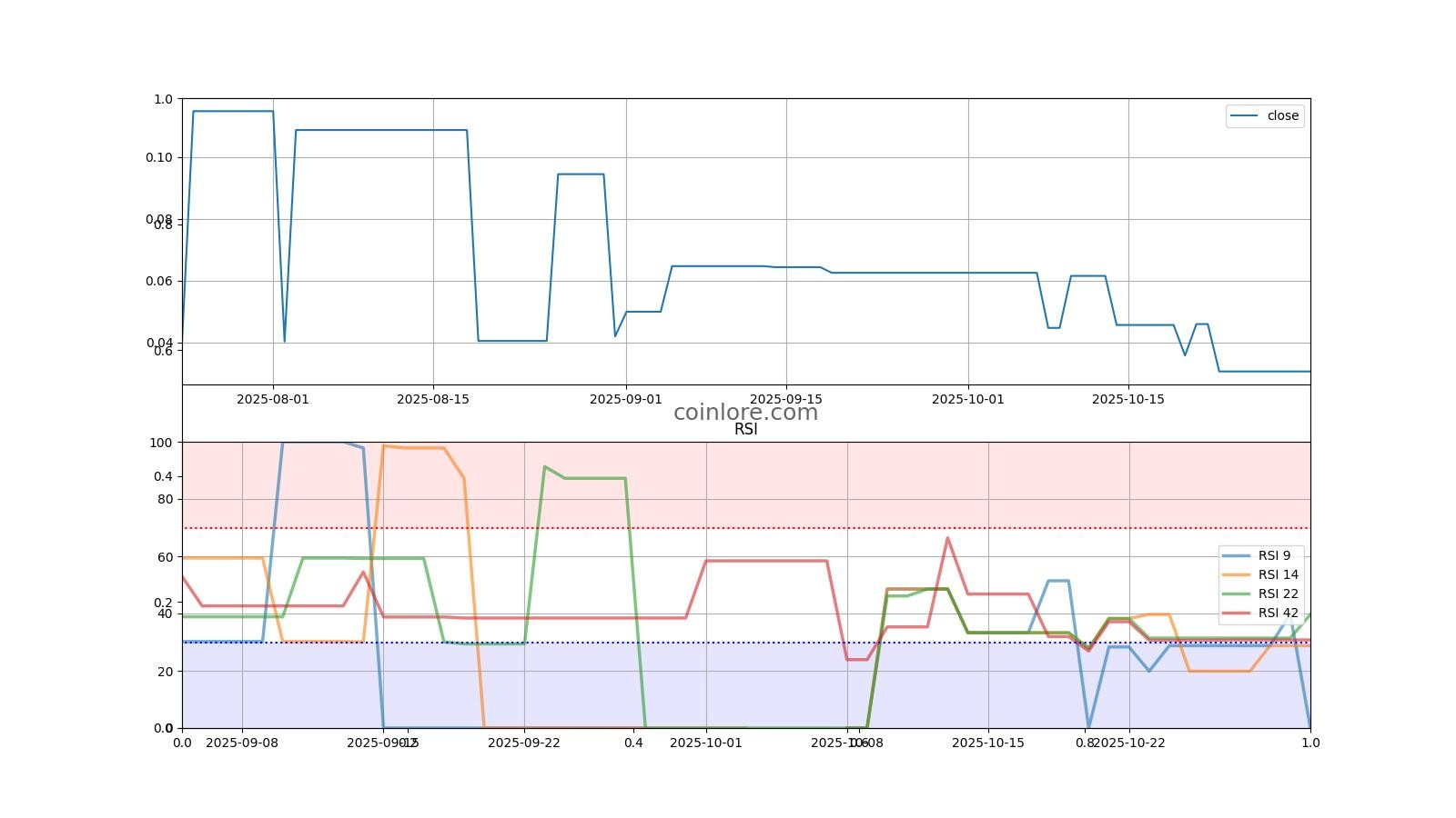 Digital Fitness RSI indicator
