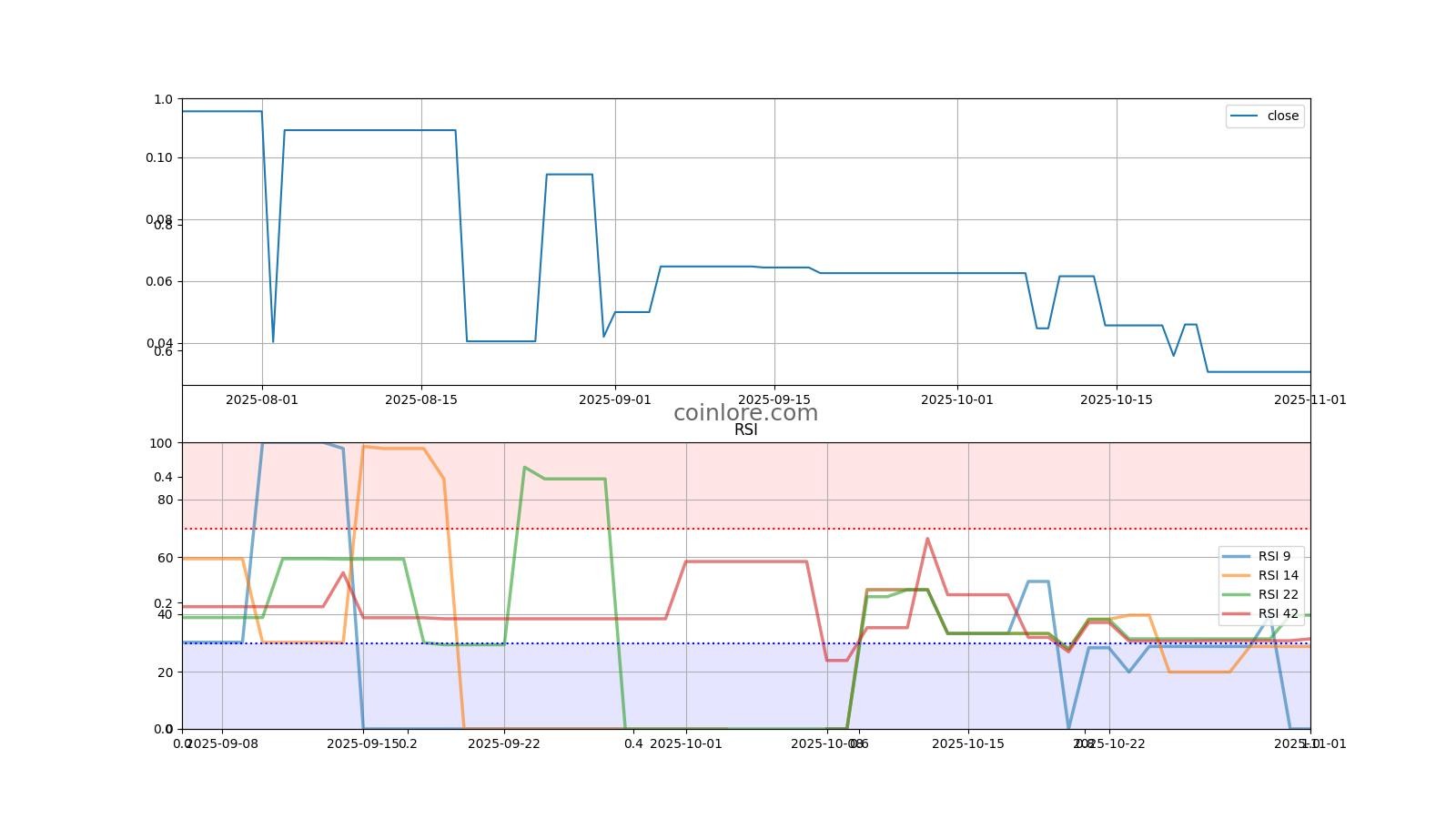 Digital Fitness RSI indicator