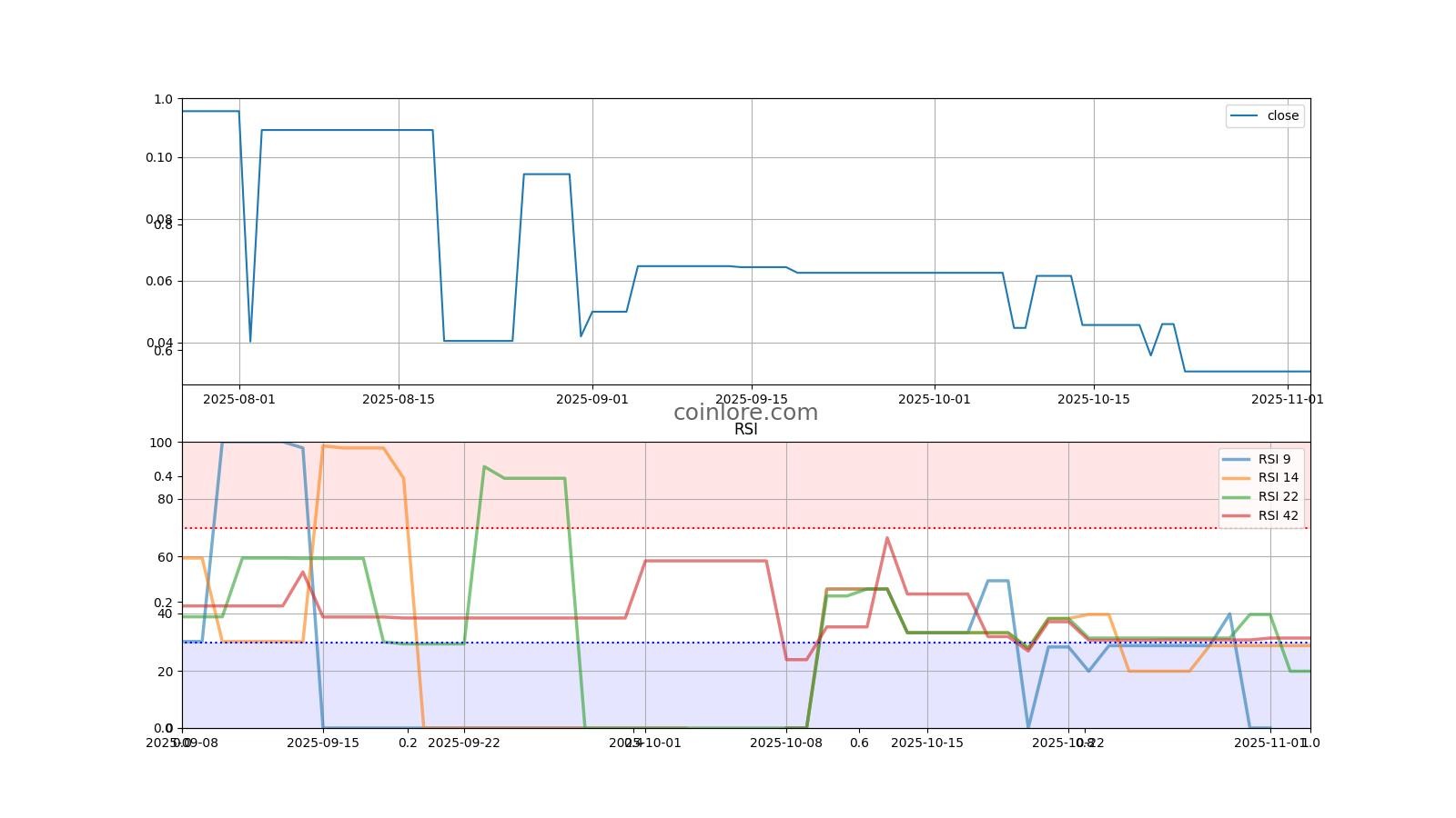 Digital Fitness RSI indicator