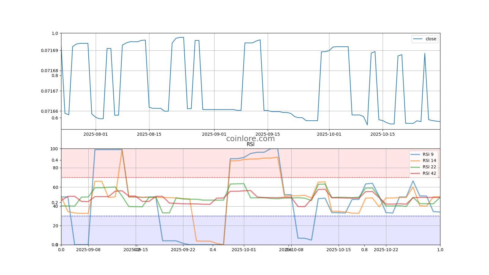 Digital Rand RSI indicator