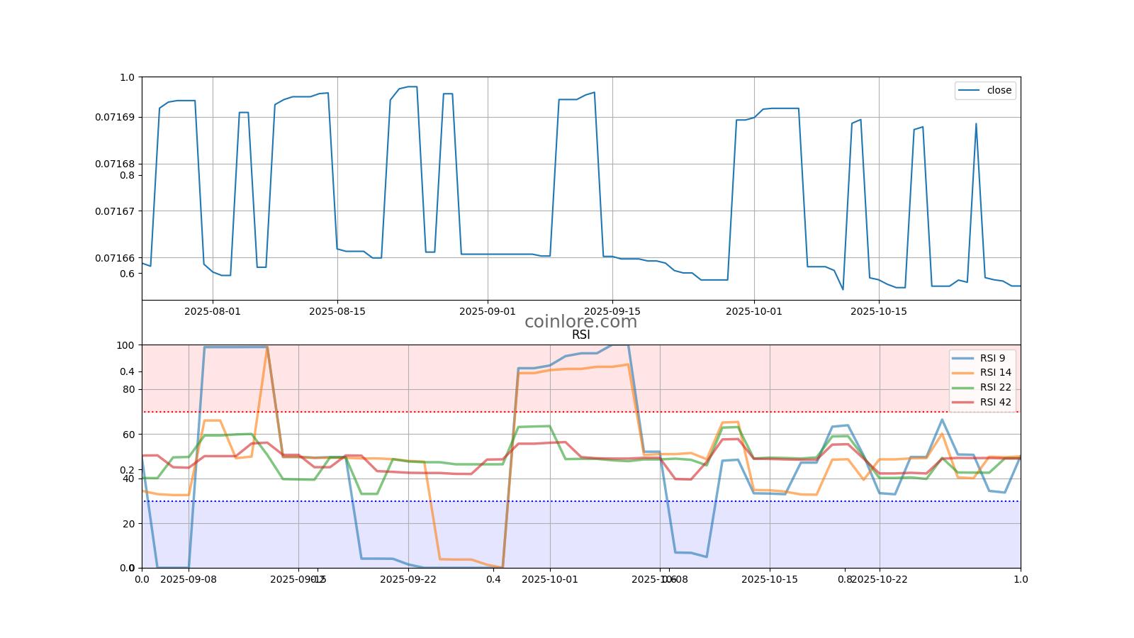 Digital Rand RSI indicator