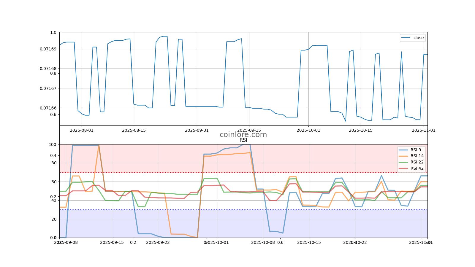 Digital Rand RSI indicator
