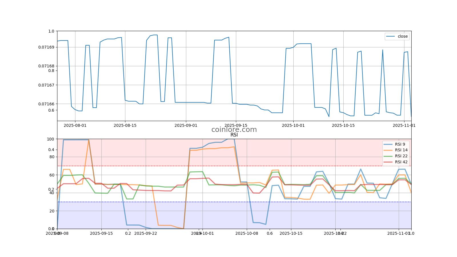 Digital Rand RSI indicator