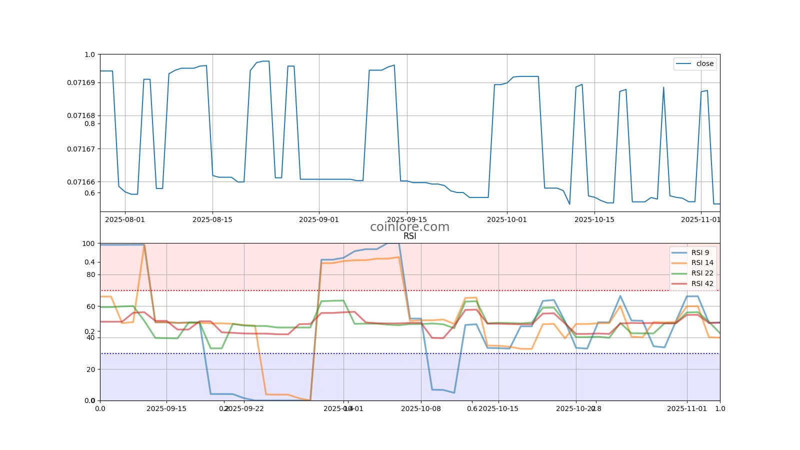 Digital Rand RSI indicator
