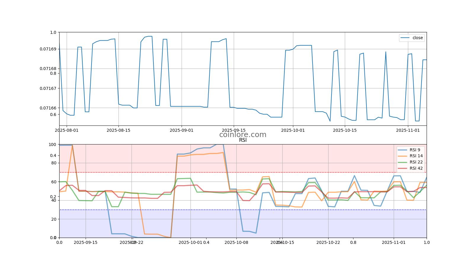 Digital Rand RSI indicator