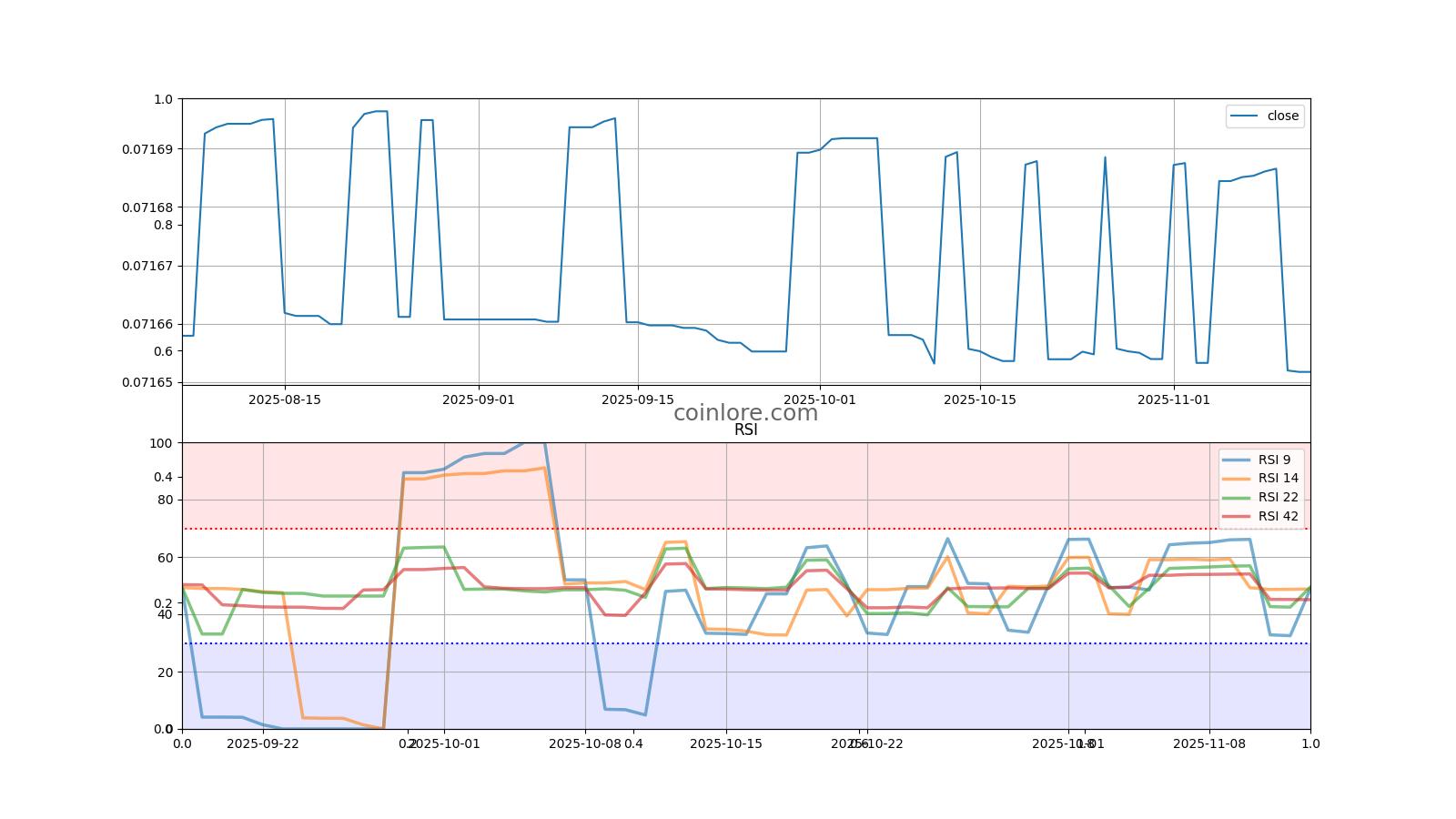 Digital Rand RSI indicator