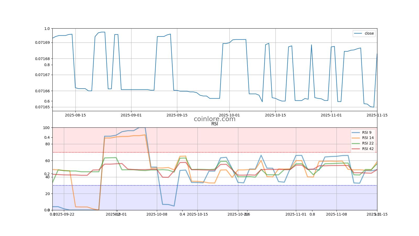 Digital Rand RSI indicator